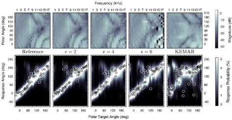 Experimental Data From The Most Sensitive Listener Nh14 Top Row
