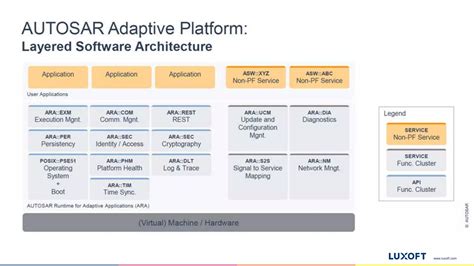 Alexandr Kara Autosar Adaptive And High Performance Platforms Ppt
