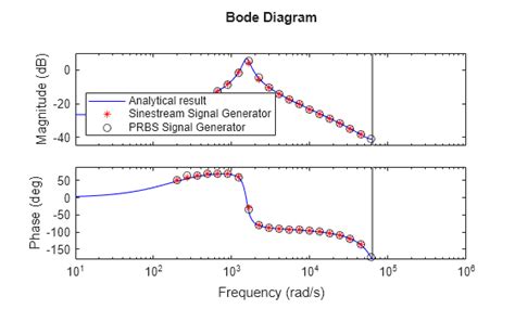 Prbs Signal Generator Generate Prbs Input Signal For Plant Frequency
