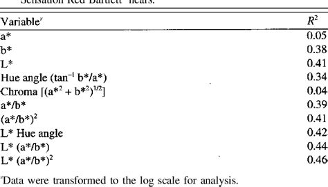 Table 3 From Characterizing And Quantifying Anthocyanins In Red Pears