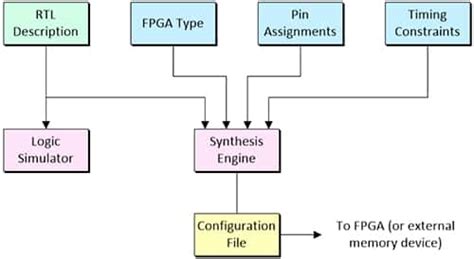 Microchip Technology Fpga 개요 Digikey