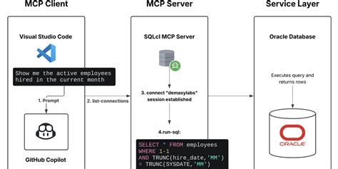 Ai Meets Oracle Database Mcp Via Sqlcl Dev Community