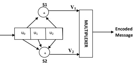 A Convolutional Encoding System Download Scientific Diagram