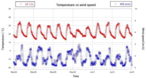 Ambient Temperature Versus Ws Wind Speed Download High Quality
