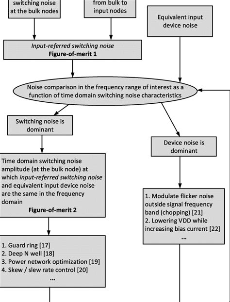 Proposed Flow And The Concept Of Input Referred Switching Noise To