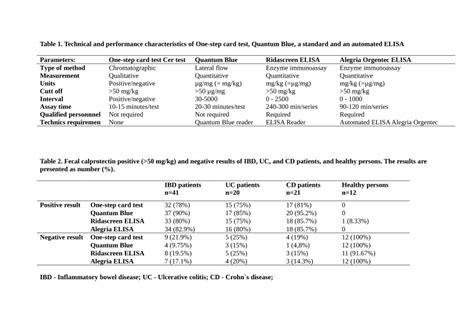 Pdf Comparative Evaluation Of Four Methods For Fecal Calprotectin