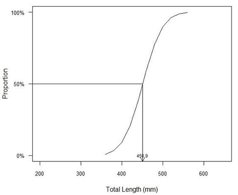 Relationship Between Proportion Of Maturity And Mean Total Length Of