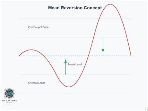 Understanding Mean Reversion A Pillar Of Quantitative Trading By Pham The Anh Funny Ai