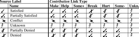 Propagation Rules Showing Resulting Labels For Contribution Links