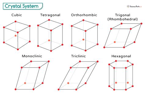 Crystal Structure Definition Types And Examples