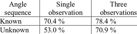 Overall Classification Accuracy Using Single And Multiple Observations Download Table