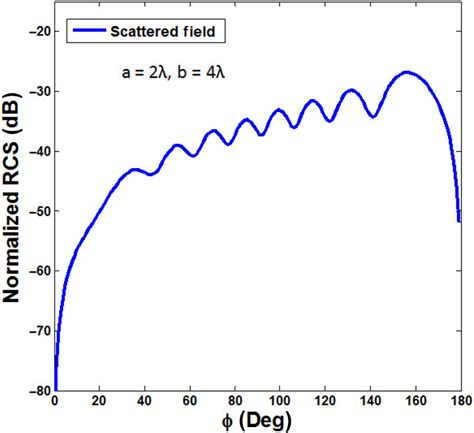 Bistatic Rcs For Grazing Incidence ϕ 0 180 • For H Polarization