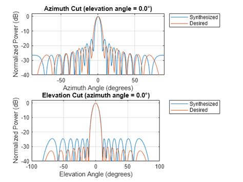 Array Pattern Synthesis Part I Nulling Windowing And Thinning