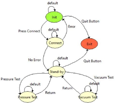 State Machine Diagram Of The Data Logging Application Generated With