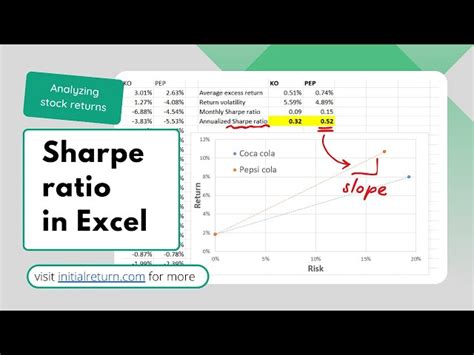 Sharpe Ratio Formula Calculator Excel Template