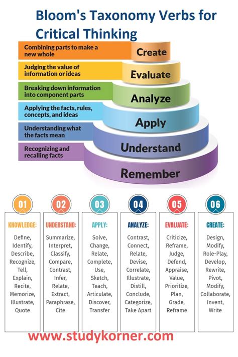 Blooms Taxonomy Verbs For Critical Thinking