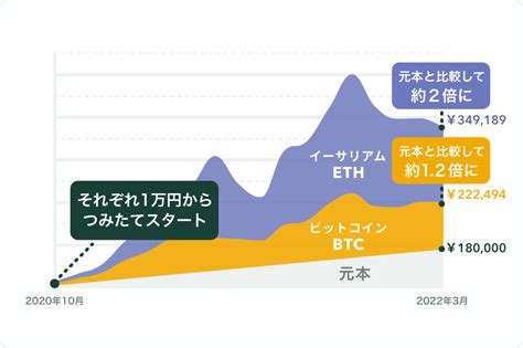 Coincheckつみたて ビットコイン・暗号資産の積立投資ならcoincheck（コインチェック）