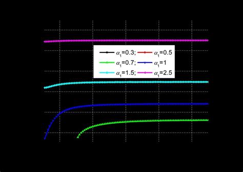 Frequency Dispersion Curves Of The First Mode Lamb Waves For Different