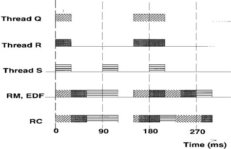 A Late Scheduling Example Download Scientific Diagram