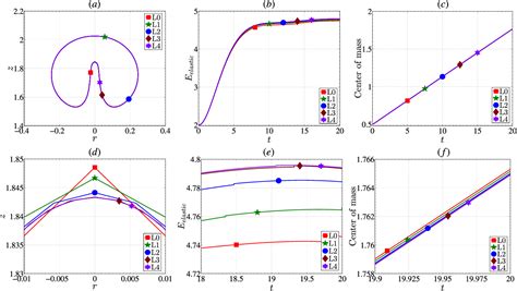 Figure 2 From Simulation Of Viscoelastic Two Phase Flows With Insoluble Surfactants Semantic