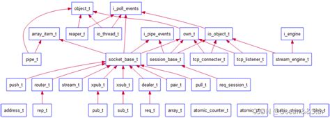 Cc编程:zeromq架构zeromq C类 Csdn博客 Cc编程:zeromq架构zeromq C类 Csdn博客