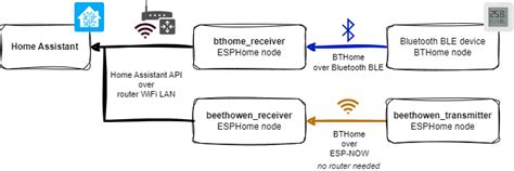 Esp32 P2p Communication Esphome Home Assistant Community
