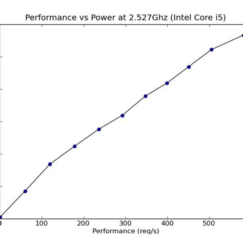 Server Performance At Maximum CPU Frequency As A Function Of The Download Scientific Diagram