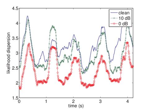 Time Evolution Of The Gmm Likelihood Dispersion For The Same Evaluation Download Scientific