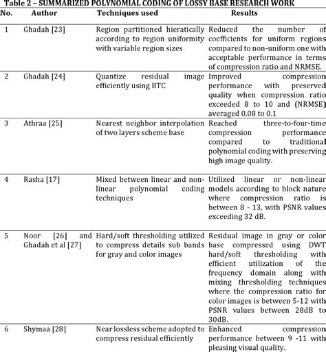 Table 1 From Image Compression Using Polynomial Coding Techniques A