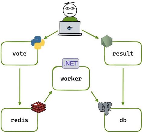 Devops Project 29 Cicd Project Deploy A 3 Tier Microservice Voting App Using Argocd And
