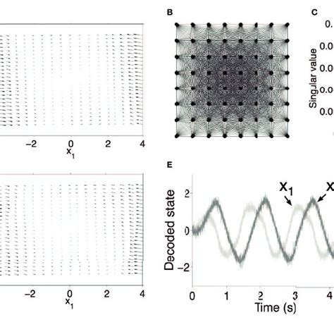 Neuron Approximation Of A Van Der Pol Oscillator Using 300 Download Scientific Diagram
