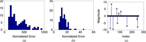 Estimation Performance Of The Cskf 1 And The Dantzig Selector A Download Scientific Diagram