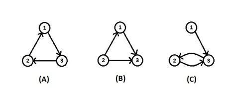 স্ট্রংলি কানেক্টেড কম্পোনেন্ট Kosarajus Algorithm Tushars Blog