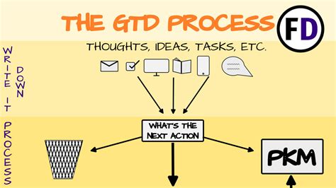 Getting Things Done Workflow Diagram