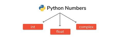 Concept Of Python Types Of Numbers Type Conversion By S3cloudhub