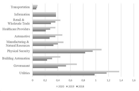 Iot Market By Segments 2018 2020 Worldwide Installed Base Billions