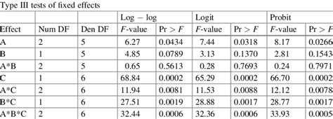 26 Type Iii Tests Of Fixed Effects Using The Same Distribution But With