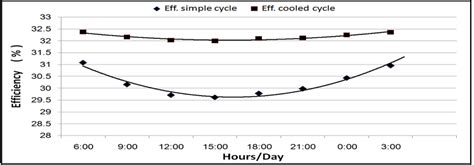 Power Plant Thermal Efficiency Before And After Adding The Fogging Air