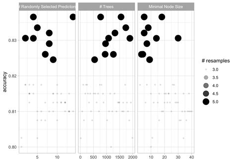Experimenting With Machine Learning In R With Tidymodels And The Kaggle