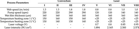Process Parameter Sets For Coating As Well As Convection And Laser Drying Download Scientific