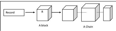 Figure 2 From Blockchain Technology A Structural Shifts In Banking Sector Consumer Oriented