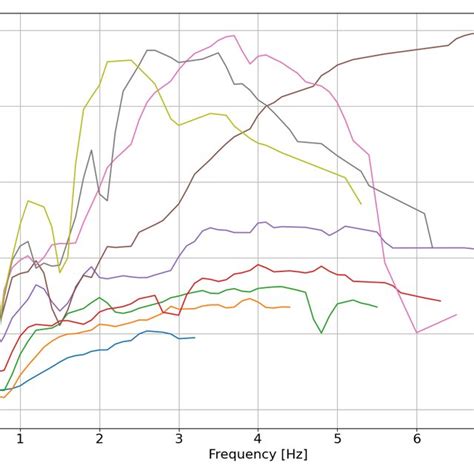 Task Completion Time And Energy Consumption With Different Actuation