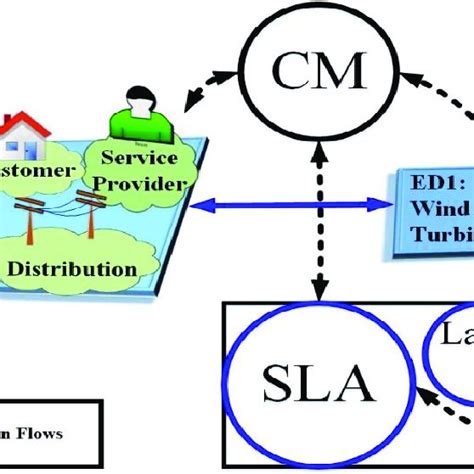 Proposed Energy Management Model For Eds And Smart Grid Ed Energy Download Scientific Diagram