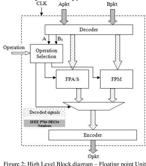 Figure 2 From Implementation Of Optimized Floating Point Arithmetic