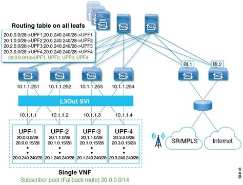 Configuring Fallback Route Groups Cisco
