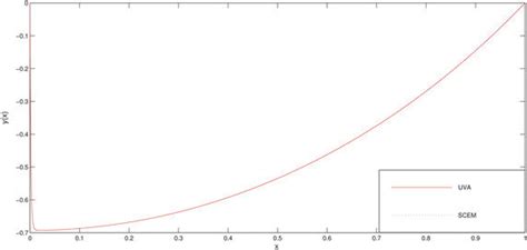 Comparison Of Scem And Asymptotic Solutions Of Example 3 For ε 0001