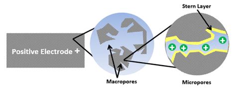 Capacitive Deionization Cdi