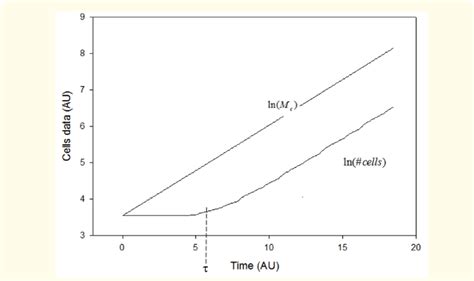 Shows The Difference Between Temporal Evolutions Of The Naperian Download Scientific Diagram