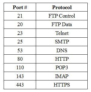Which Protocols And Port Numbers Are Used By Dhcp