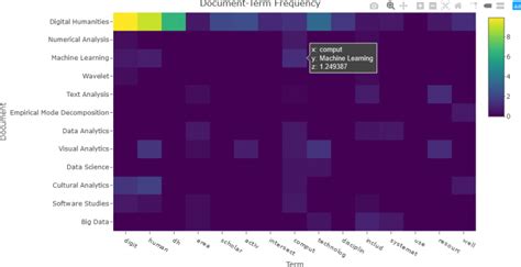 Introduction To Text Analysis In R Digital Humanities Tools And